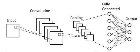 The Basic Architecture For Cnn Download Scientific Diagram