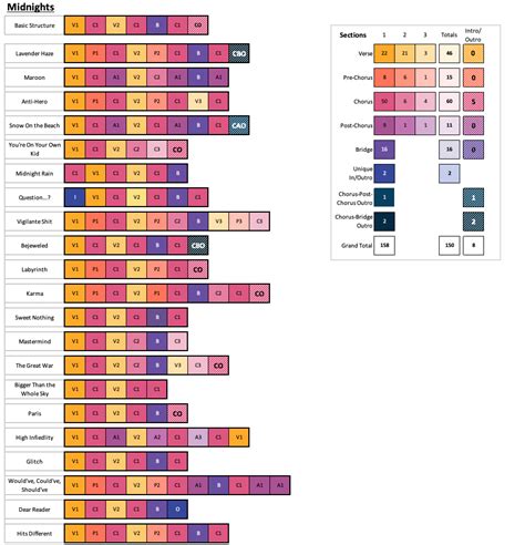 Midnights Song Structure R Taylorswift