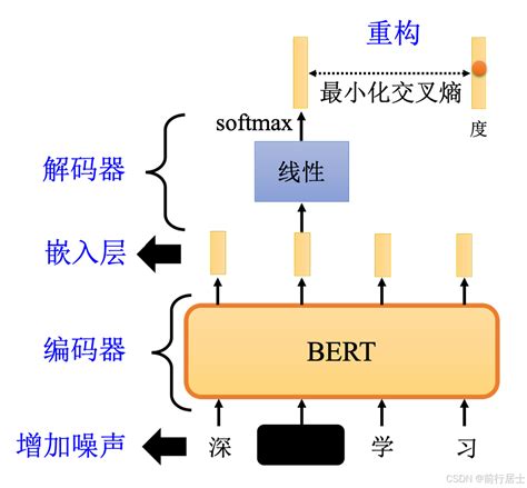 自编码器（三）去噪自编码器去噪自编码器原理图 Csdn博客