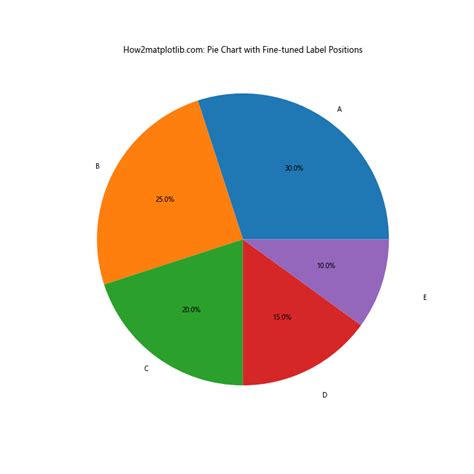 Matplotlib饼图标签重叠问题的解决方案极客笔记