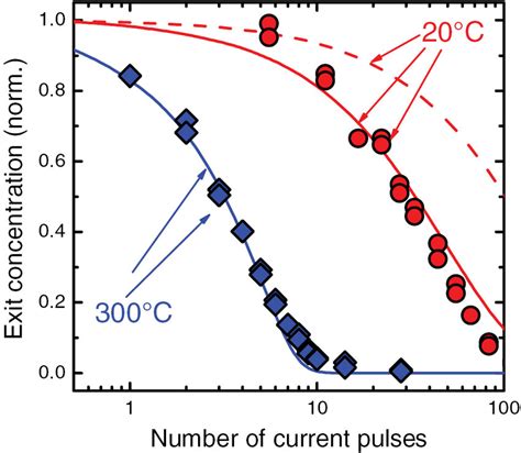 Normalized Formaldehyde Concentration At The Reactor Exit Experimental Download Scientific