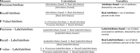 Calculating Recall Precision And F Value Download Scientific Diagram