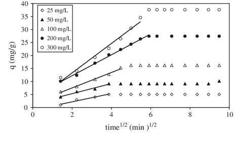 Intraparticle Diffusion Kinetics For Adsorption Of Cu Ii Onto Pp At Download Scientific