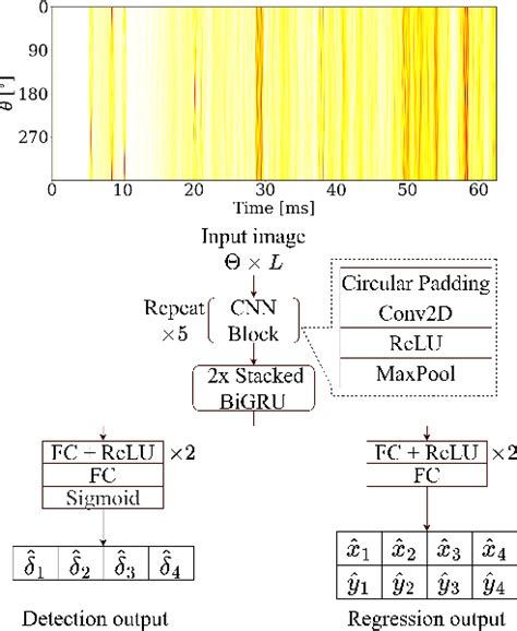 Figure 1 From Data Driven Joint Detection And Localization Of Acoustic