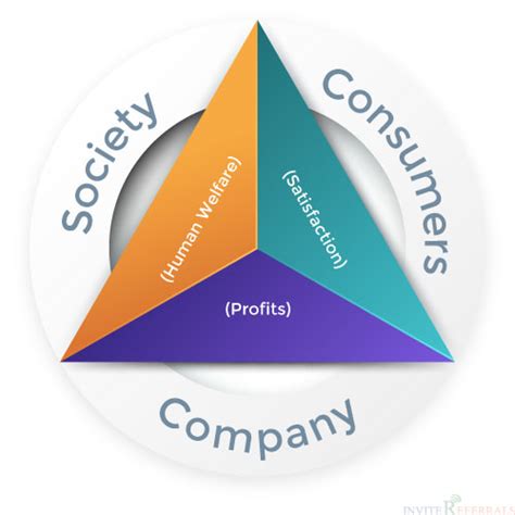 Societal Marketing Concept Definition Examples And Advantages