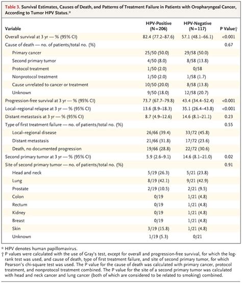 Oropharynx Cancer Staging