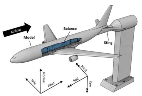 Wind Tunnel Force Sensor Design Projects