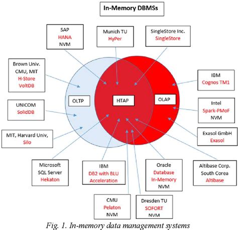 Figure 1 From Real Time Analytics Hybrid Transactionalanalytical Processing In Memory Data