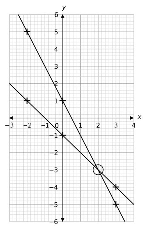 Solving Simultaneous Equations Using Graphs Worksheets MME