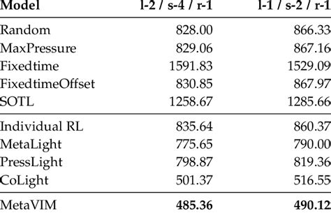 Experimental Performance On Intersections With Different Topologies Download Scientific Diagram