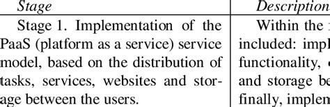 Suggested Implementation Stages Download Table