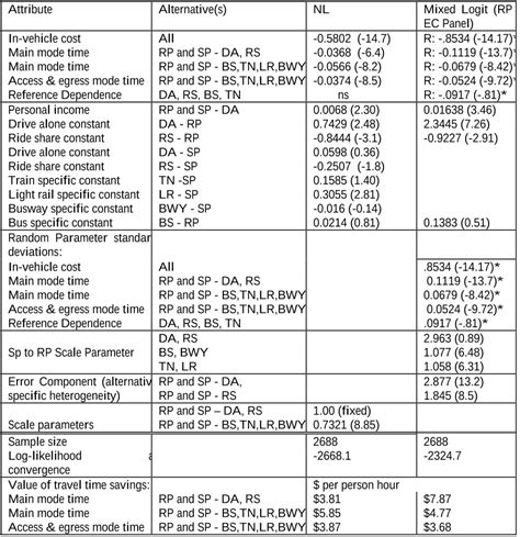 Open Access Combining Rp And Sp Data Biases In Using The Nested