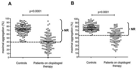 Results Of Adp Induced Platelet Aggregation Platelet Aggregation Was