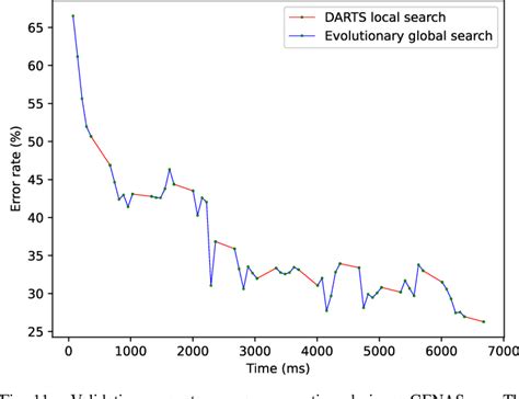 Figure 11 From A Gradient Guided Evolutionary Neural Architecture