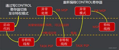 Freertos源码分析 3多任务调度背景知识freertos 调度源码分析 Csdn博客