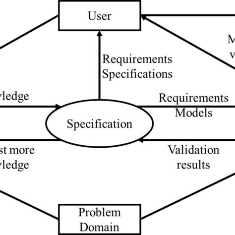 The Iterative Re Process Model According To 20 Download Scientific