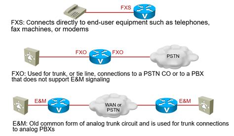 Understanding Cisco Voice Gateways Part 2 Analog Voice Ports Knowledge Club Europe