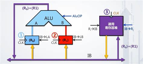 计算机组成原理——数据通路与总线系统结构系统总线lb Csdn博客