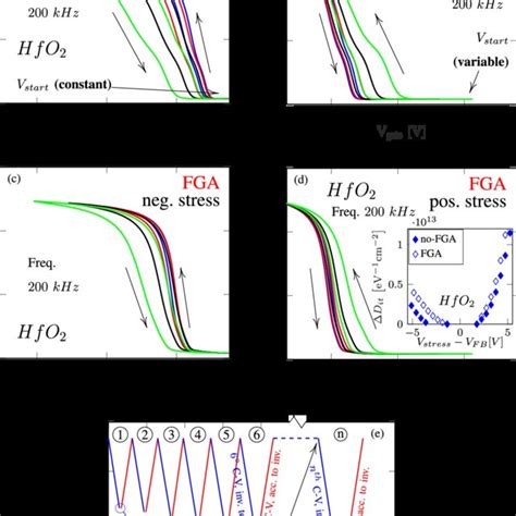 Single Frequency Capacitance Voltage Hysteresis Measurements Without