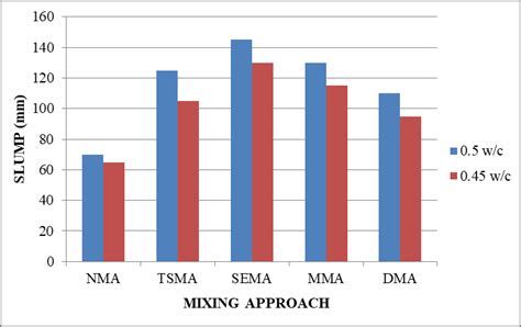 Workability Of Concrete Mixes By Various Mixing Approaches Self Download Scientific Diagram