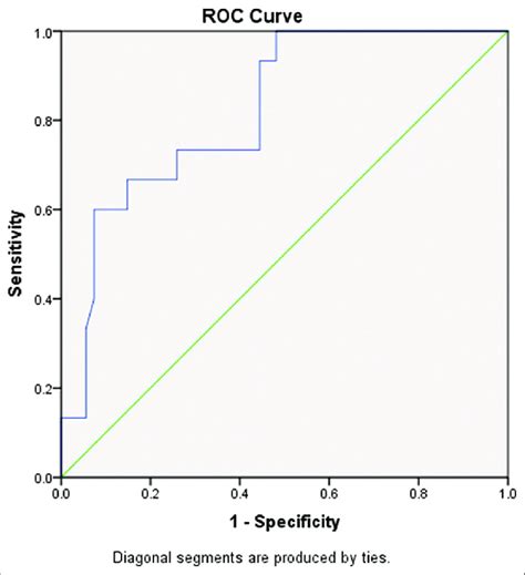 Area Under The Curve Download Scientific Diagram