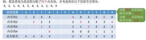 重点！！！页面置换算法（最佳置换算法opt 、先进先出置换算法fifo 、最近最久未使用置换算法lru 、时钟置换算法clock 、改进型的时钟置换算法）fifo内存替换算法