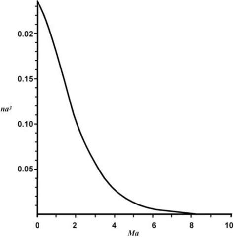 Relative Particle Number Distribution As A Function Of Ma It Is Seen