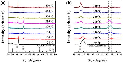 Crystals Free Full Text Effect Of Substrate Temperature On Variations In The Structural And