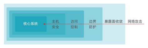 除了防火墙，还要部署什么设备才能保证服务器安全？ 安全ker 安全资讯平台