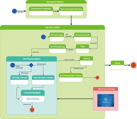 Classification Of Botnet Attacks In Iot Smart Factory Using Honeypot