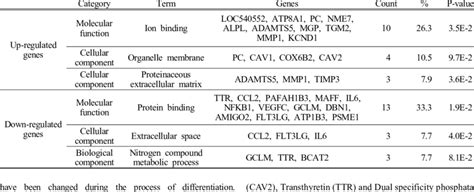 Functional Annotation Of Differentially Expressed Genes Between Download Table