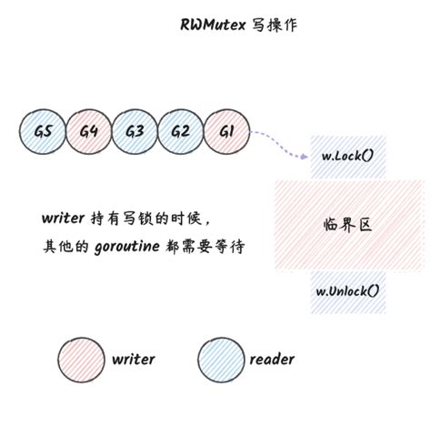 深入理解 go rwmutex eleven26