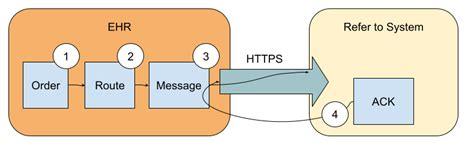 Webchart Receiving Hl7 Messages From System