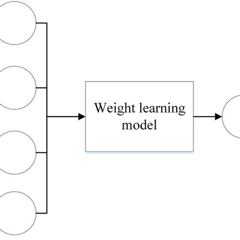 Weight Learning Model Of Forecast Combination For Robust Load