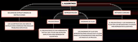 Representación De Algoritmos Pseudocódigo Y Diagramas De Flujo Algor