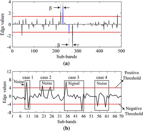 Different Cases Under Which Edge Value Crosses Positive And Negative Download Scientific