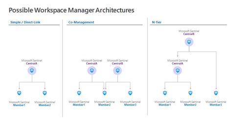 Marko Lauren On Linkedin Sentinel Workspacemanager Mssp Siem Soar
