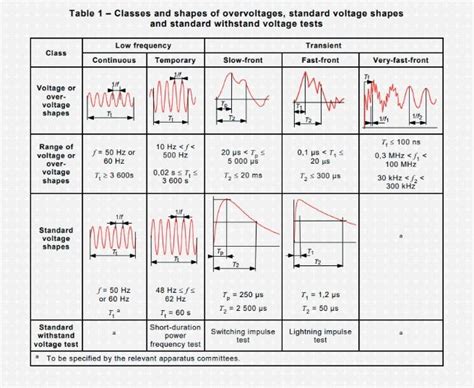 Iso 60071 1 No Transients Or Fast Transients Venehindustrial Photo In Background By Slava
