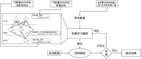 Machine Learning Method Applied To Configurable Bom Eureka Patsnap Develop Intelligence Library
