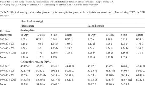 Effect Of Sowing Dates And Organic Extracts On Vegetative Growth Download Scientific Diagram
