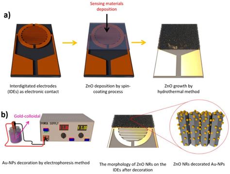 Chemosensors Mdpi On Linkedin Article Recommendation Chemiresistive Sensor Gas Sensors…