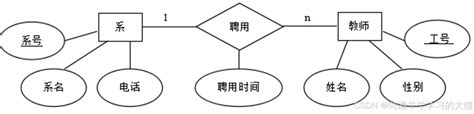 【数据库原理及应用】使用实体—联系模型进行数据建模实体联系模型中使用 Csdn博客