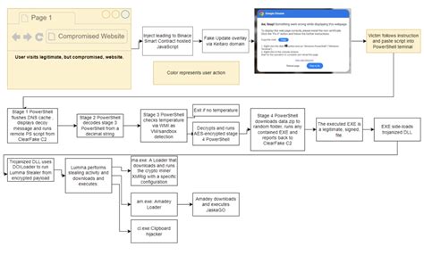 Fake Google Chrome Error Instructs Users To Run Malicious Scripts