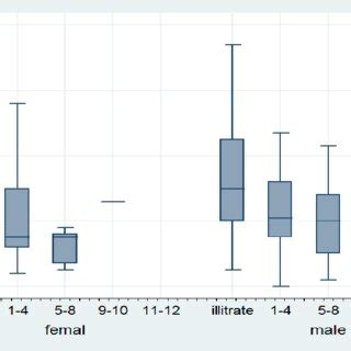 Box Plot Graph For Age And Education With Male And Female Download Scientific Diagram