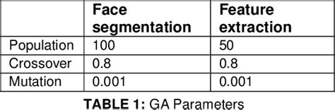 Table 1 From Multi Local Feature Selection Using Genetic Algorithm For