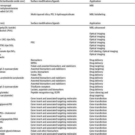 Download Pdf Coreshell Nanoparticles In Biomedical Applications