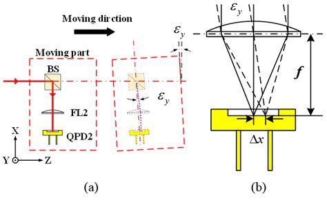 principle of angular error measurement a optical path b