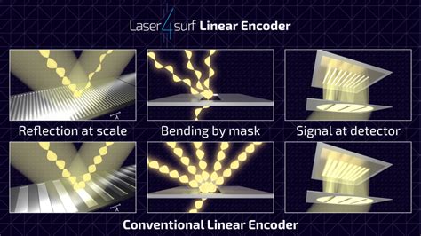 Linear Encoders Laser4surf