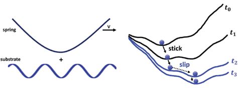 Schematic Representation Of The Time Dependent Potential Energy In Pt