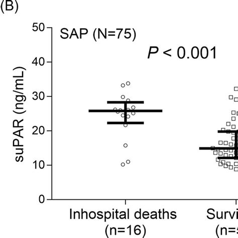 Supar Level In Sap Patients Masp Patients Map Patients And Hcs The Download Scientific